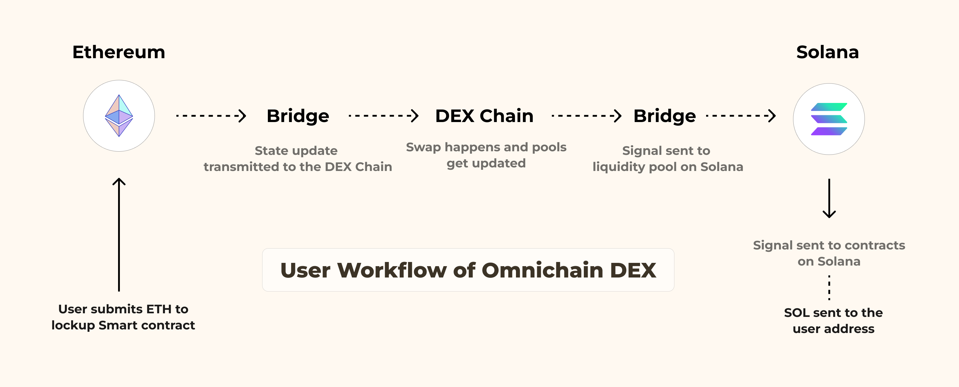 The Wormhole Deep Dive — Connecting the blockchain countries via Bridges