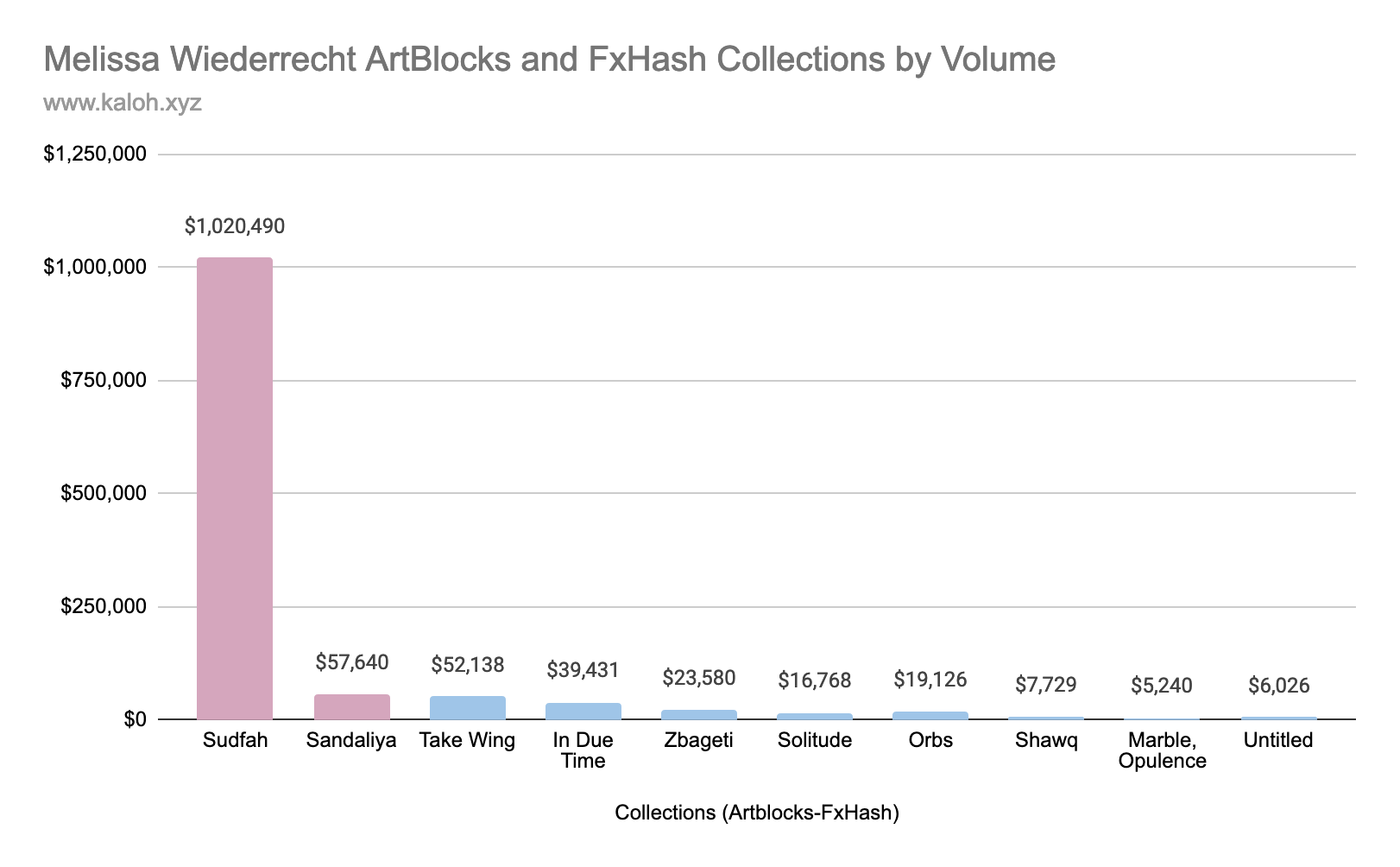 Art Blocks and FxHash: Market Review & Analysis
