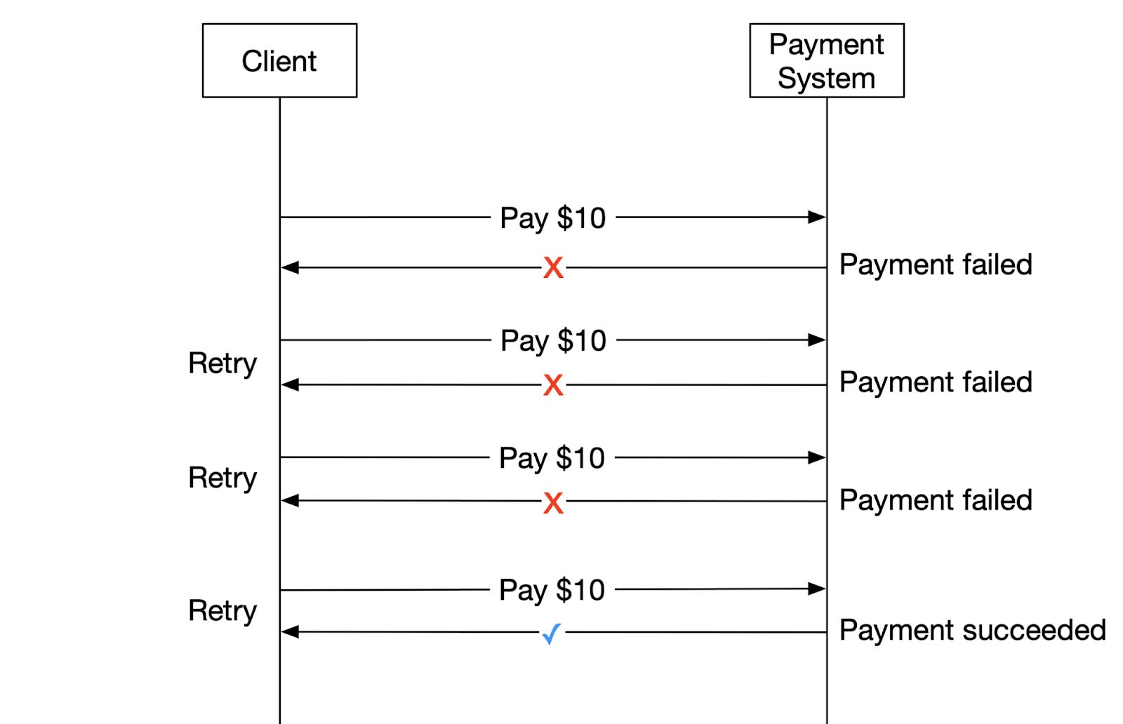 Designing a Payment System - by Gergely Orosz