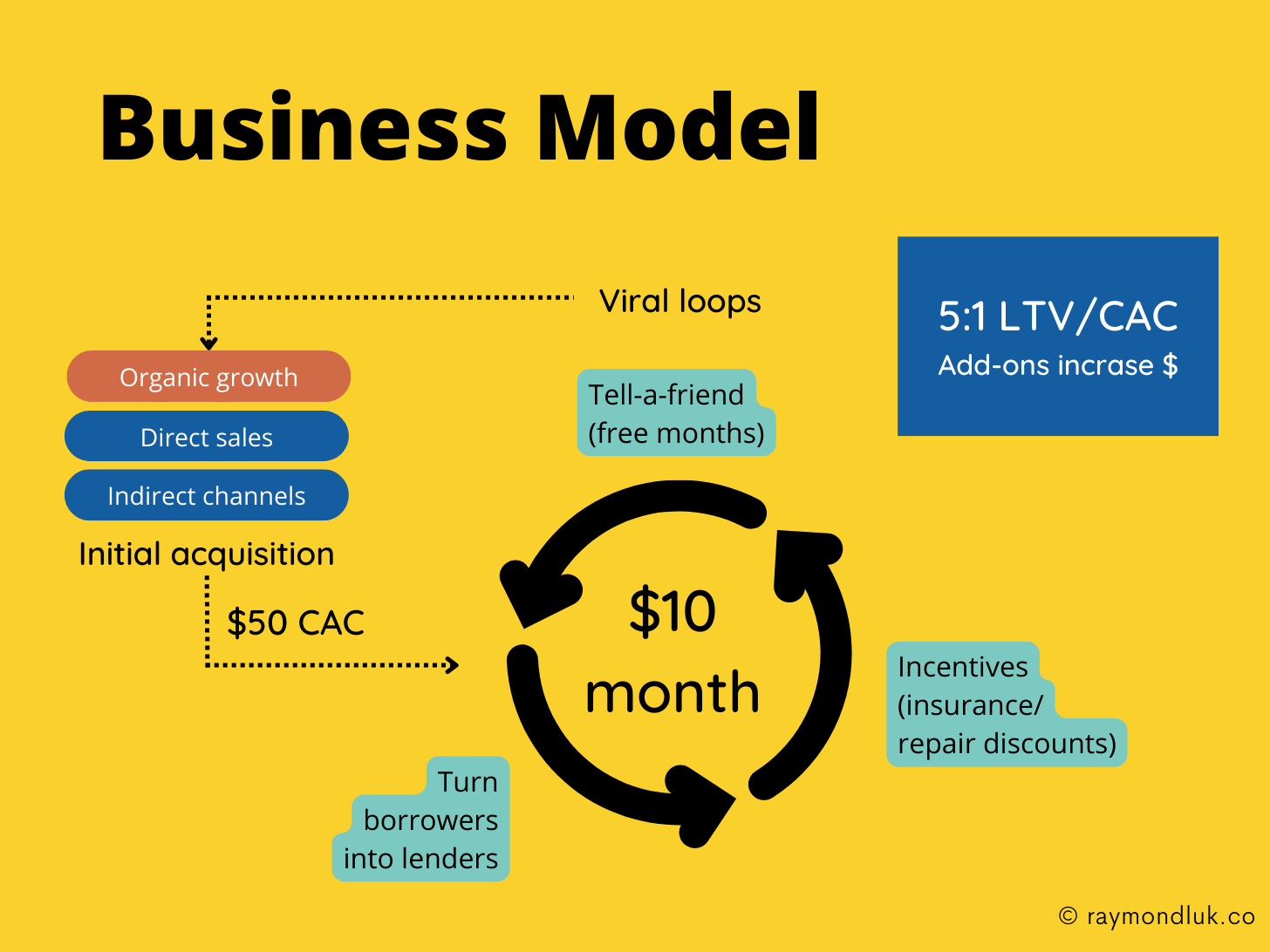 Teardown Fridays - Good Neighbors Business Model Slide