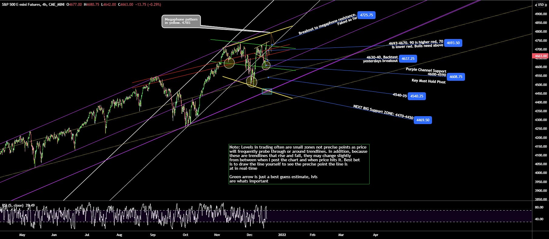Closing Update: Fake breakout day & More FOMC/OPEX Week Chop (Chart Update)