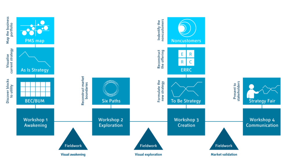 Blue Ocean Strategy, Digital Transformation & The Art Of Changing Your ...