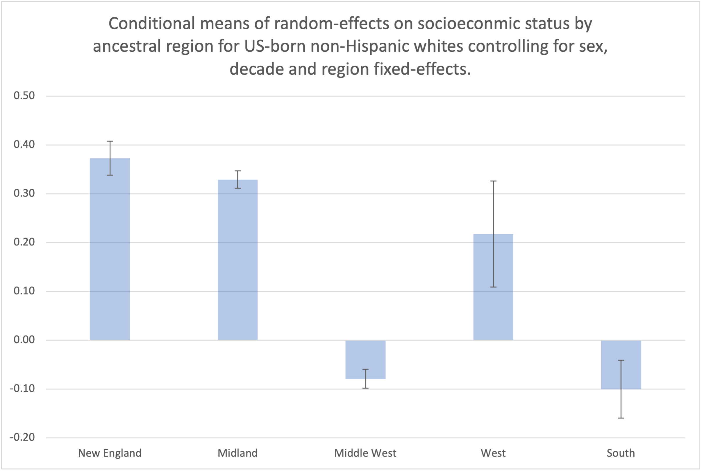 Zelinsky's Cultural Regions and Modernization at Home, 1880-1930