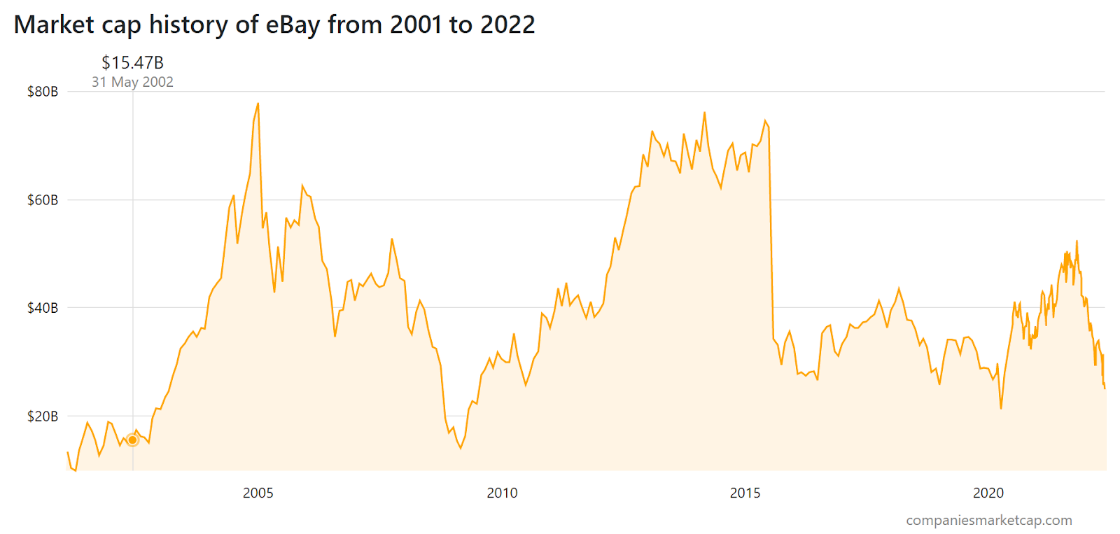 😲 Alibaba v/s eBay: Victory of the Underdog