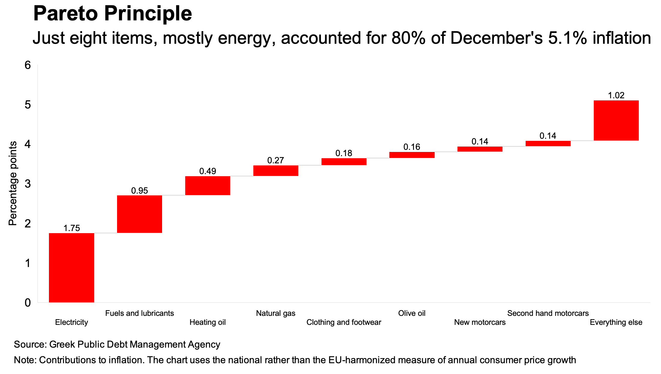 Breaking down Greek inflation - by Marcus Bensasson