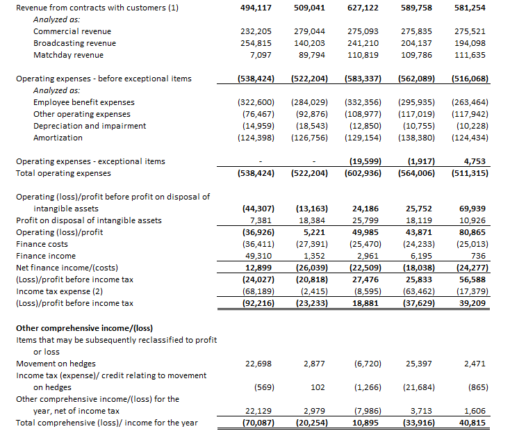 Analysis of Manchester United financial statements (part 2)
