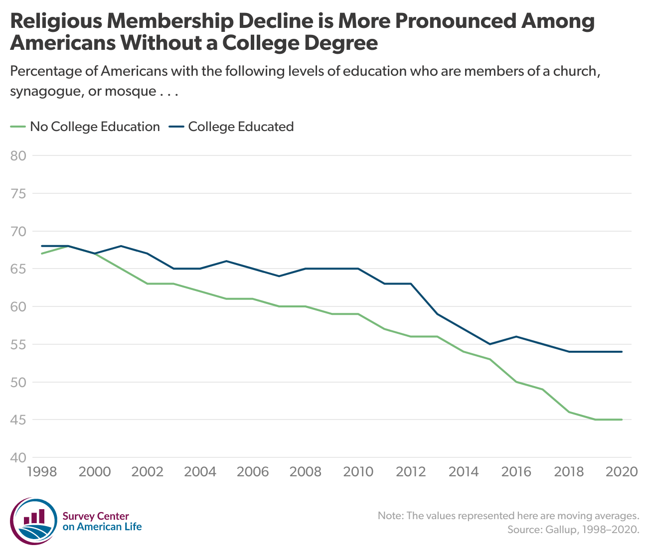 There’s a Growing Class Divide in Church Attendance