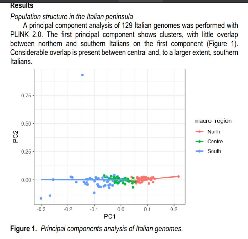 Italian north-south genetic differences confirmed