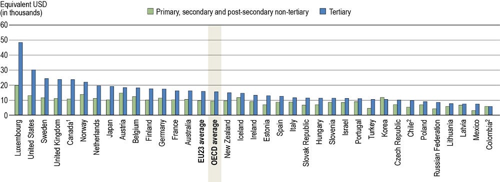 The U.S. education system gets decent value for money
