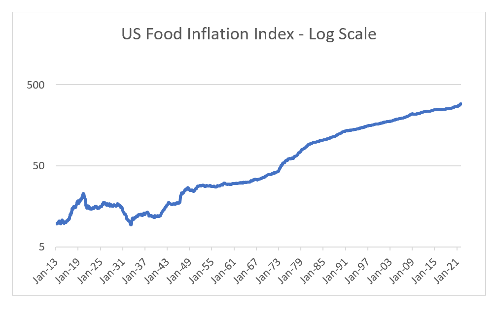 WHICH COMES FIRST - WAGE INFLATION OR FOOD INFLATION?
