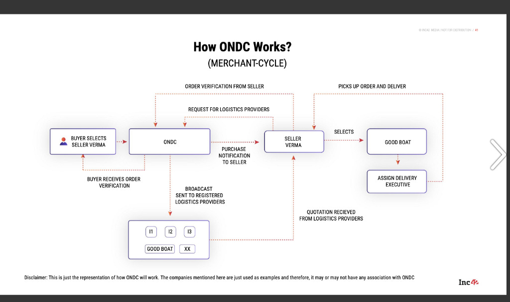 Technical Business Case Study: Understanding ONDC and Integrating the Seller Apps