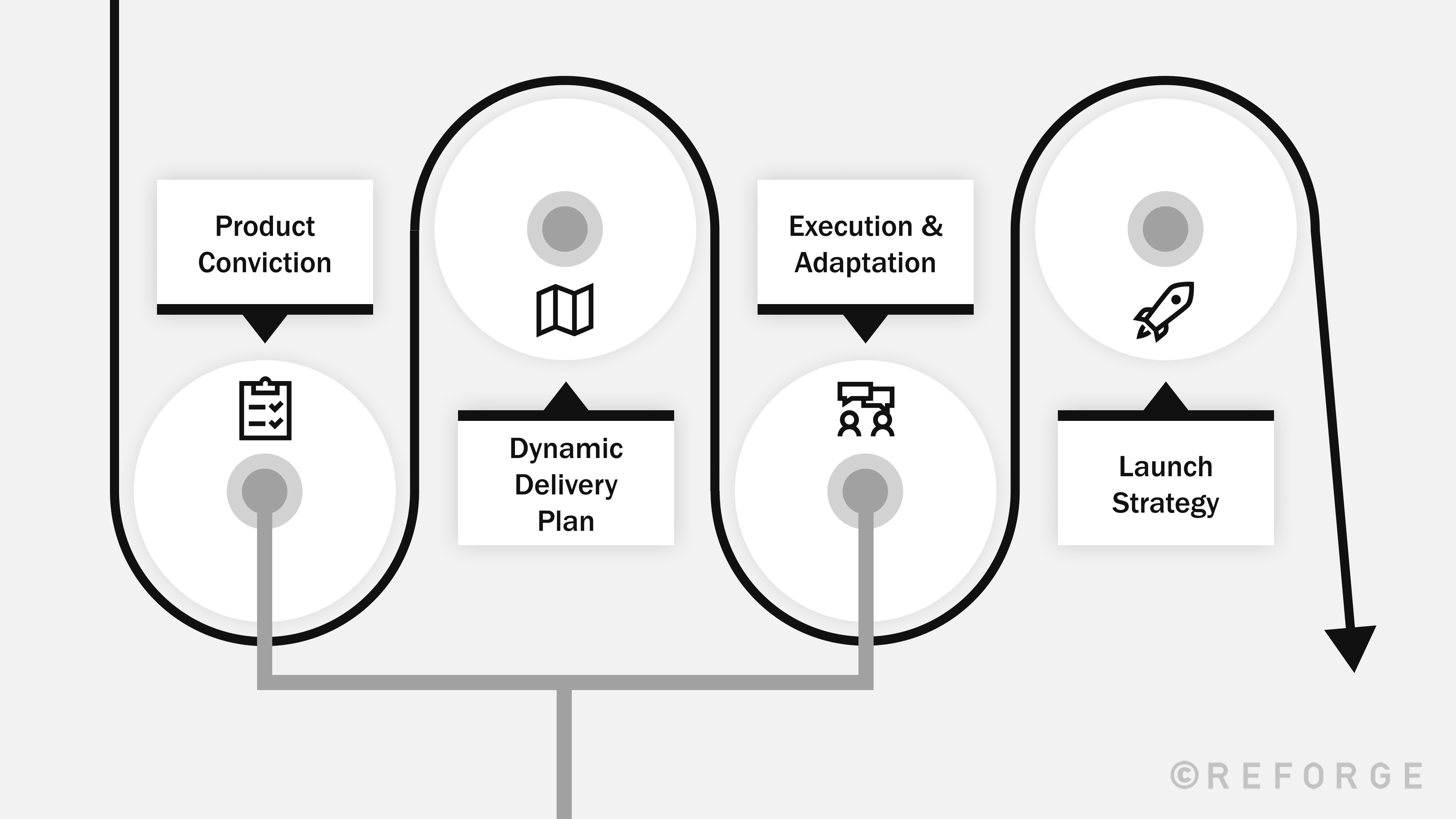 Learnings From Reforge’s Scaling Product Delivery Program