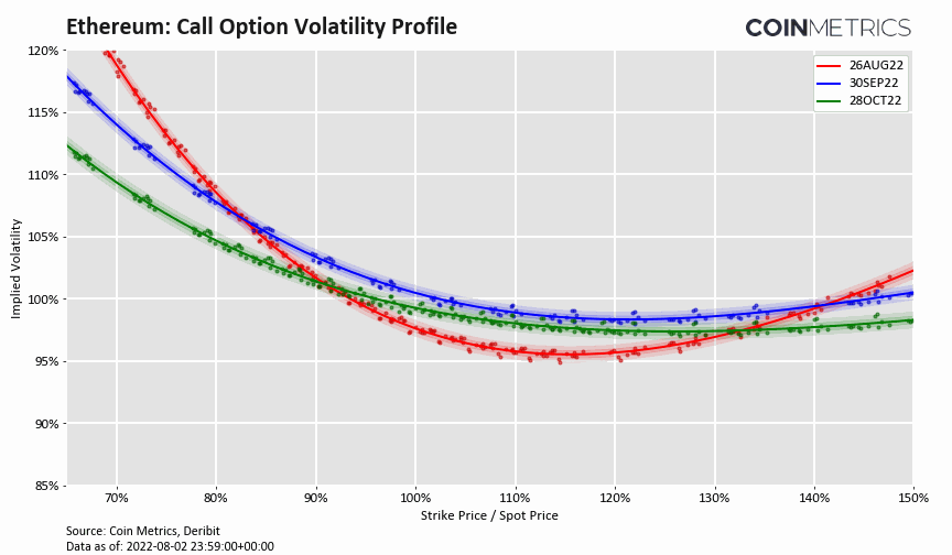 Coin Metrics' State of the Network: Issue 169
