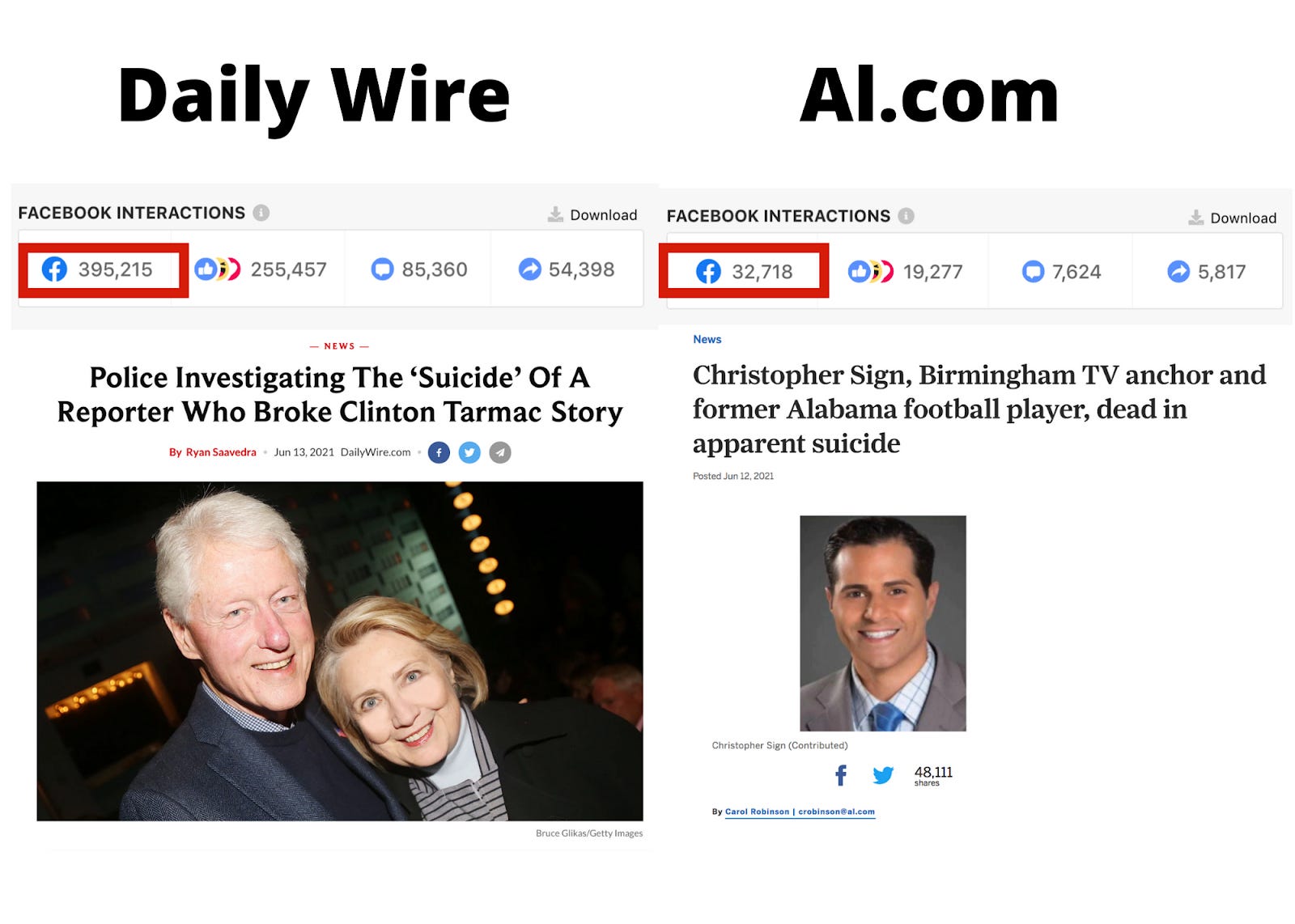 How Facebook's algorithm devalues local reporting
