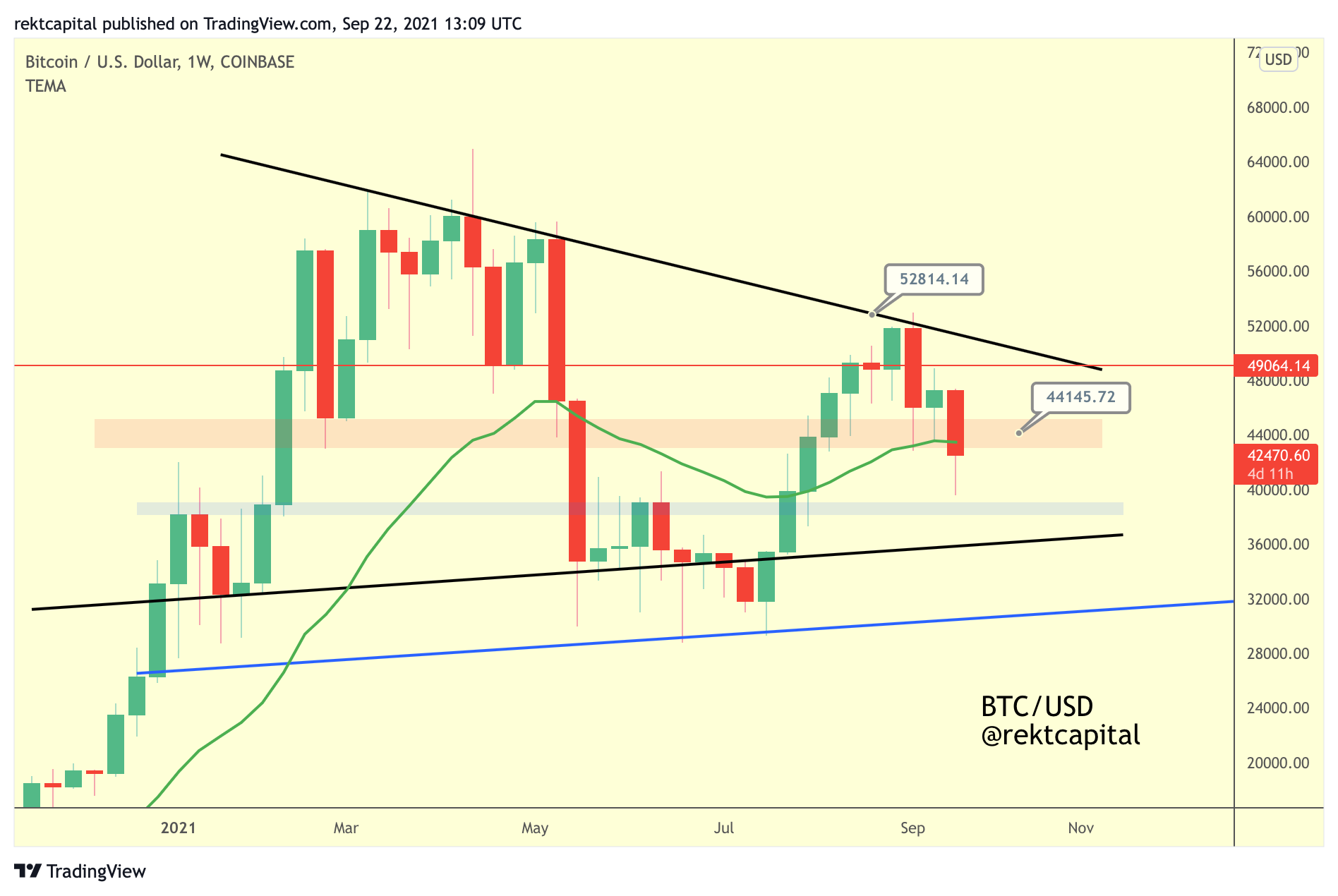 Bitcoin Roadmap For The Rest Of September