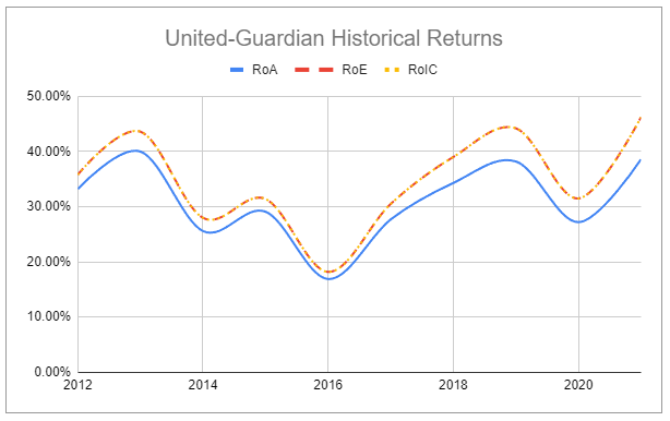 United-Guardian $UG: Analysis, Valuation, and Pricing, 2022