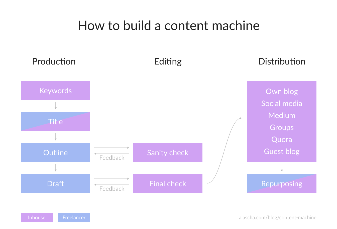 How to build a content machine - by Arne Wolfewicz