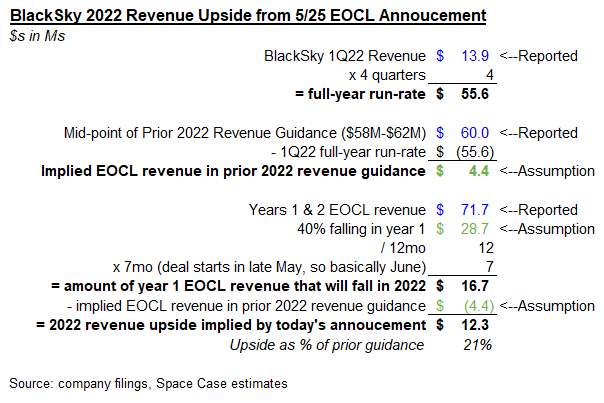 Sorting Out the Details of the NRO's EOCL Contract Awards