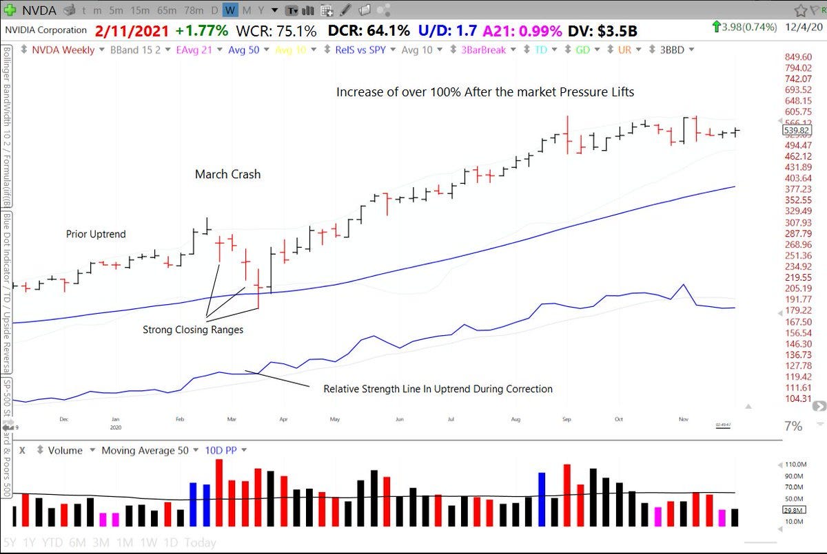 How to Read Stock Charts - by Richard Moglen