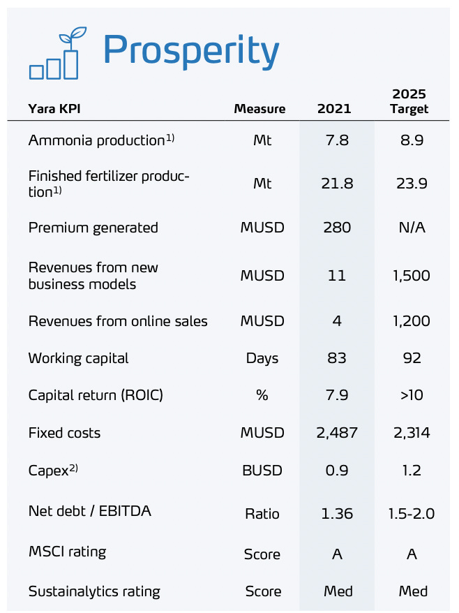 Yara 2021 Integrated Annual Report Highlights and Analysis