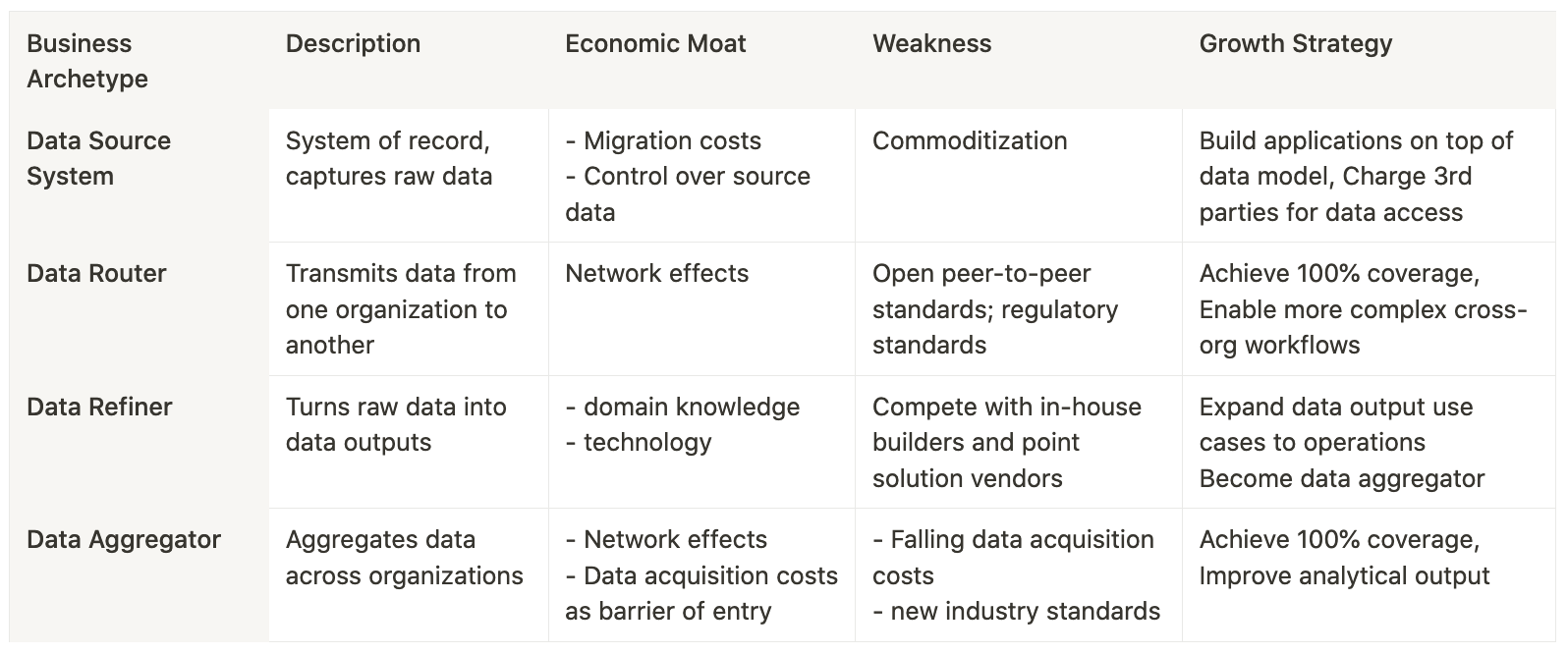 Four data business archetypes in health care