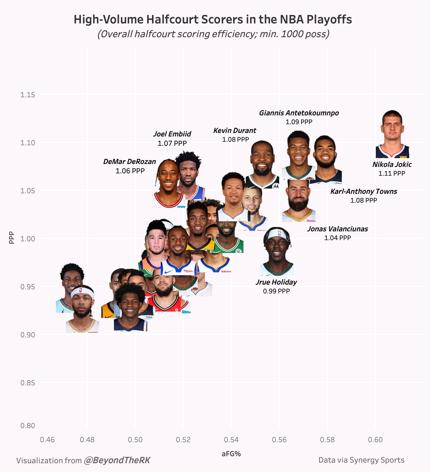 Visualizing the Best Scorers still in the NBA Playoffs by Role ...