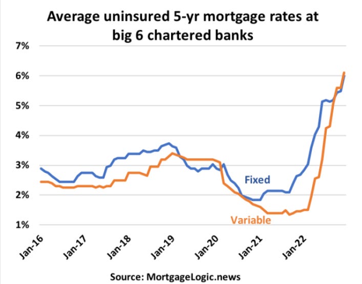 Daily Charts - Canadian Housing & Other Real Estate 🏘️🏢