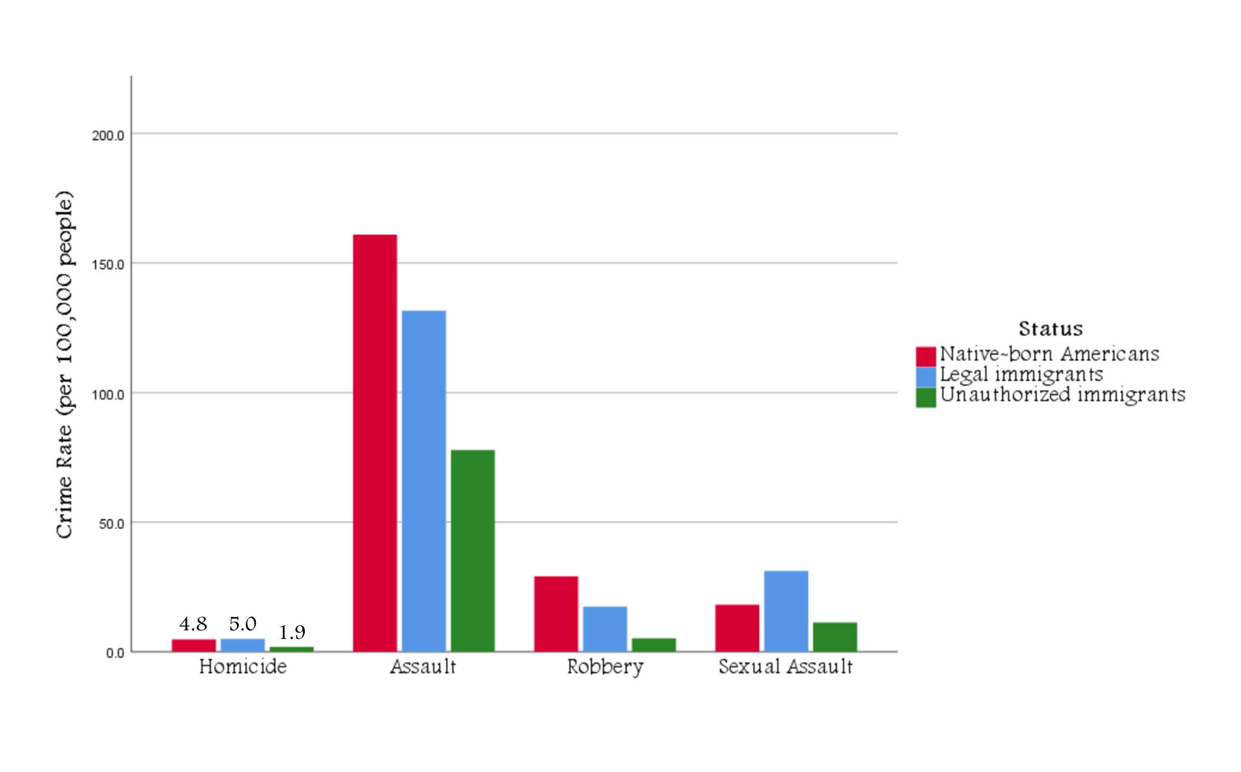 Do Unauthorized Immigrants Commit a Lot of Crime?