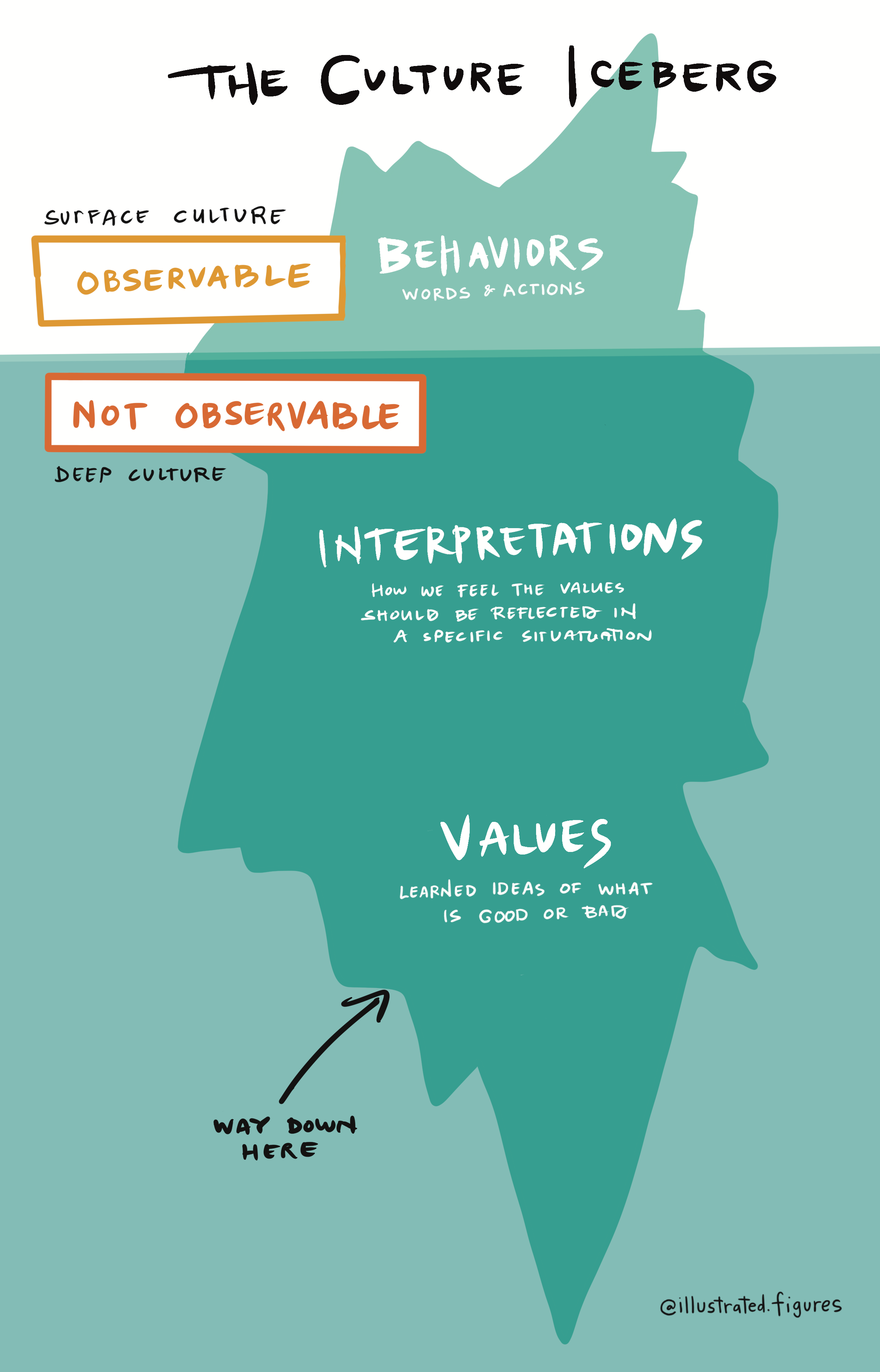 American Values, as described by the U.S. government