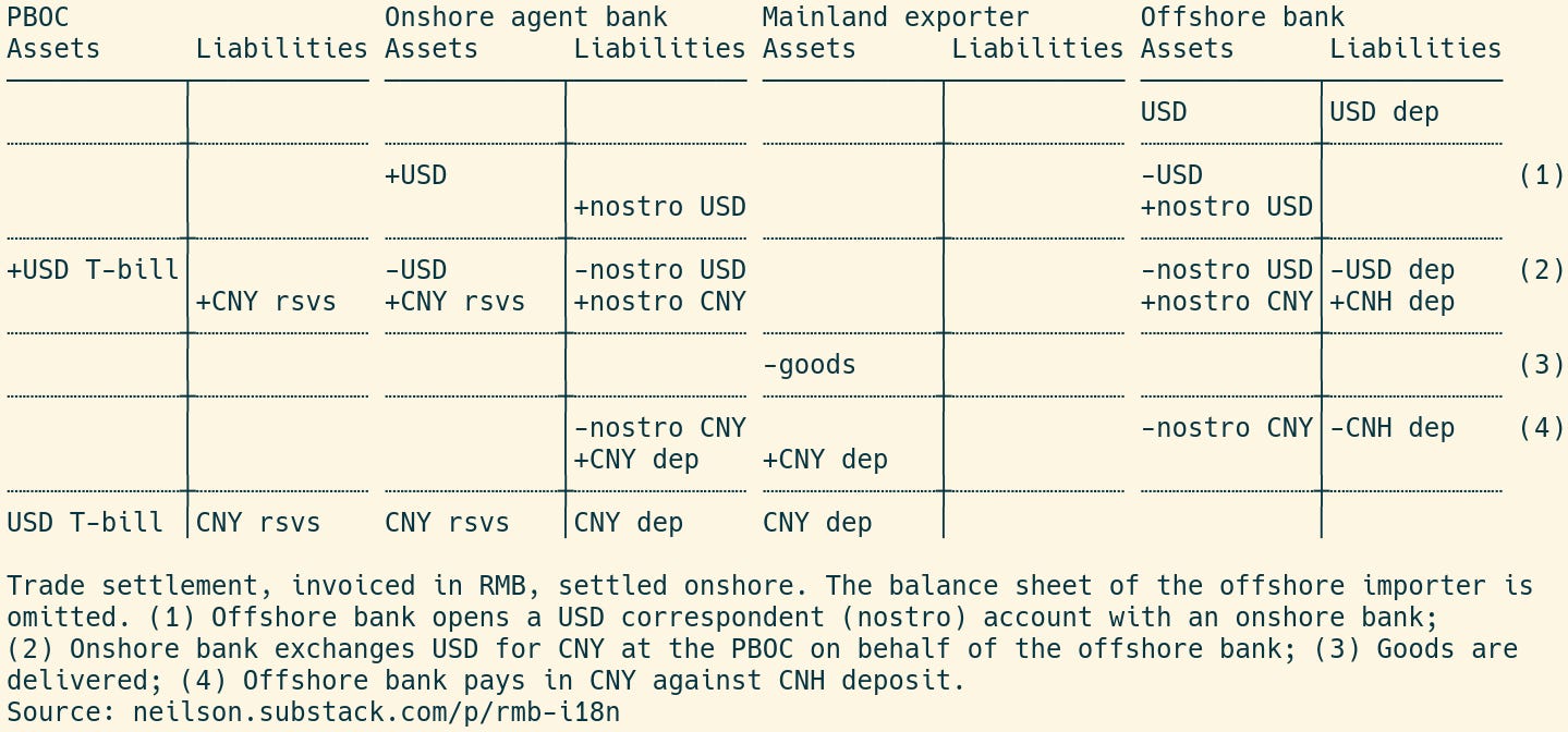 Onshore and offshore renminbi - by Daniel H. Neilson
