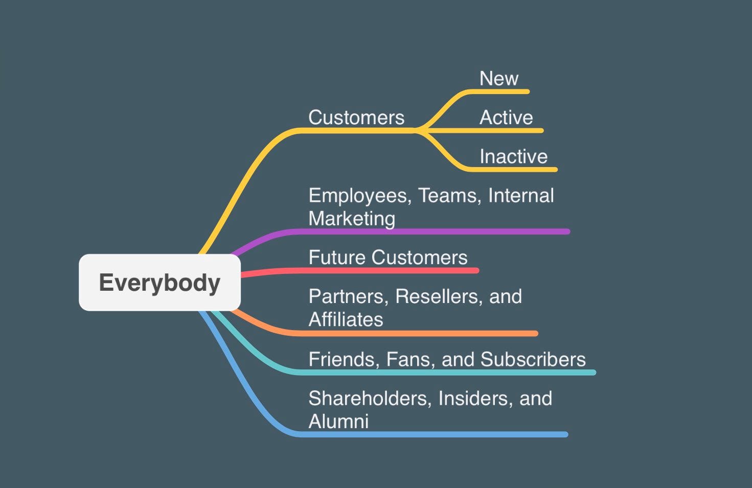 There are six core audience segments. - by Chris Handy