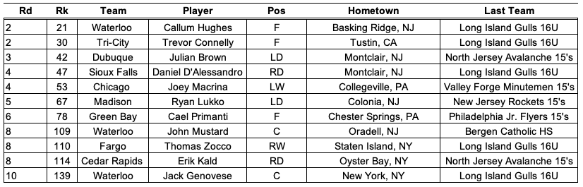 USHL Draft Analysis - TSA Scouting Journal