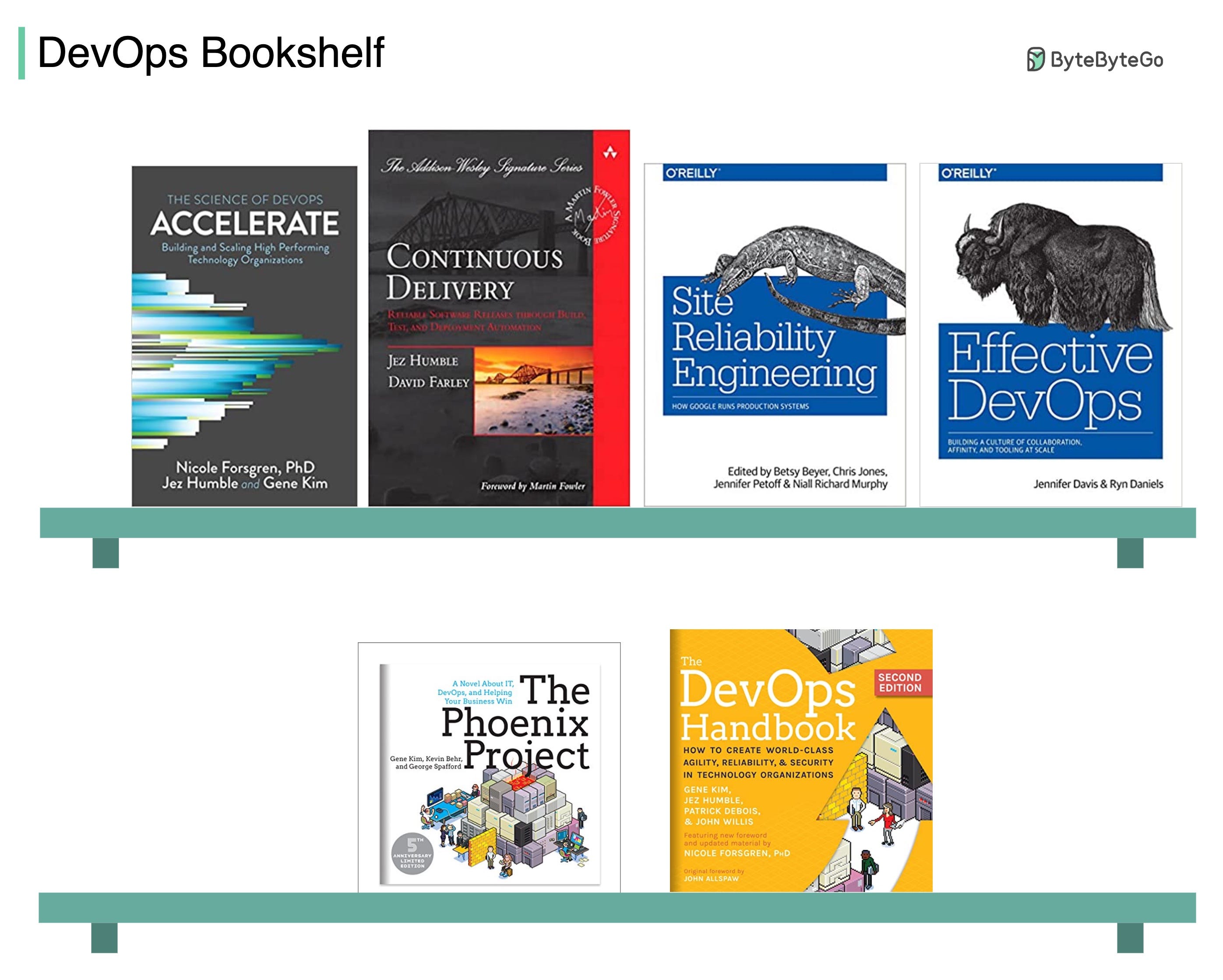 DevOps books - by Alex Xu - ByteByteGo Newsletter DevOps books - by Alex Xu - ByteByteGo Newsletter