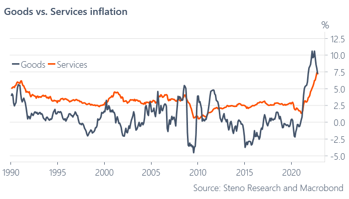 Steno Signals – “Inflation Watch #1: 8 Charts on Slowing Inflation and ...