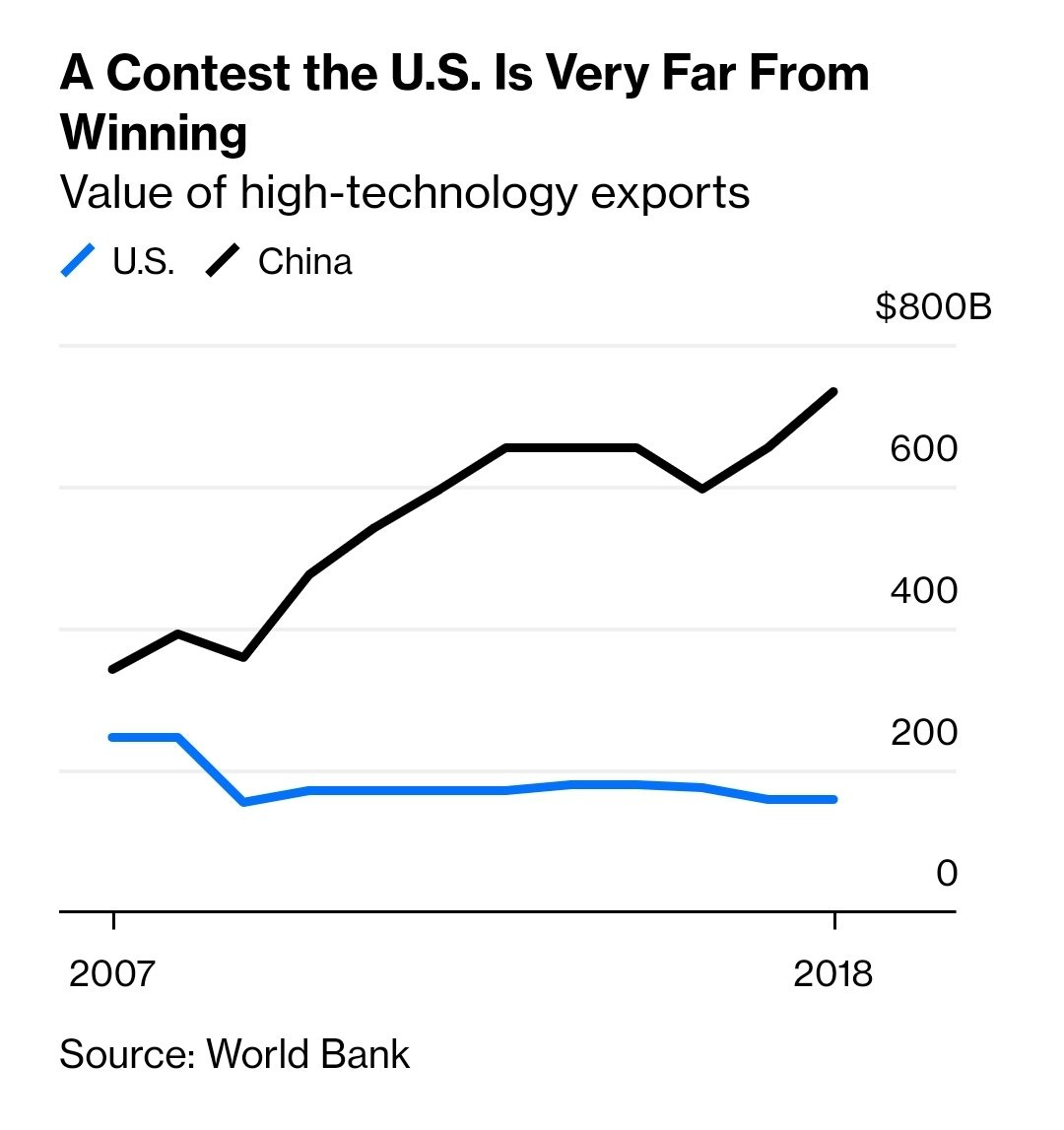 Of course there's a STEM crisis - by Noah Smith