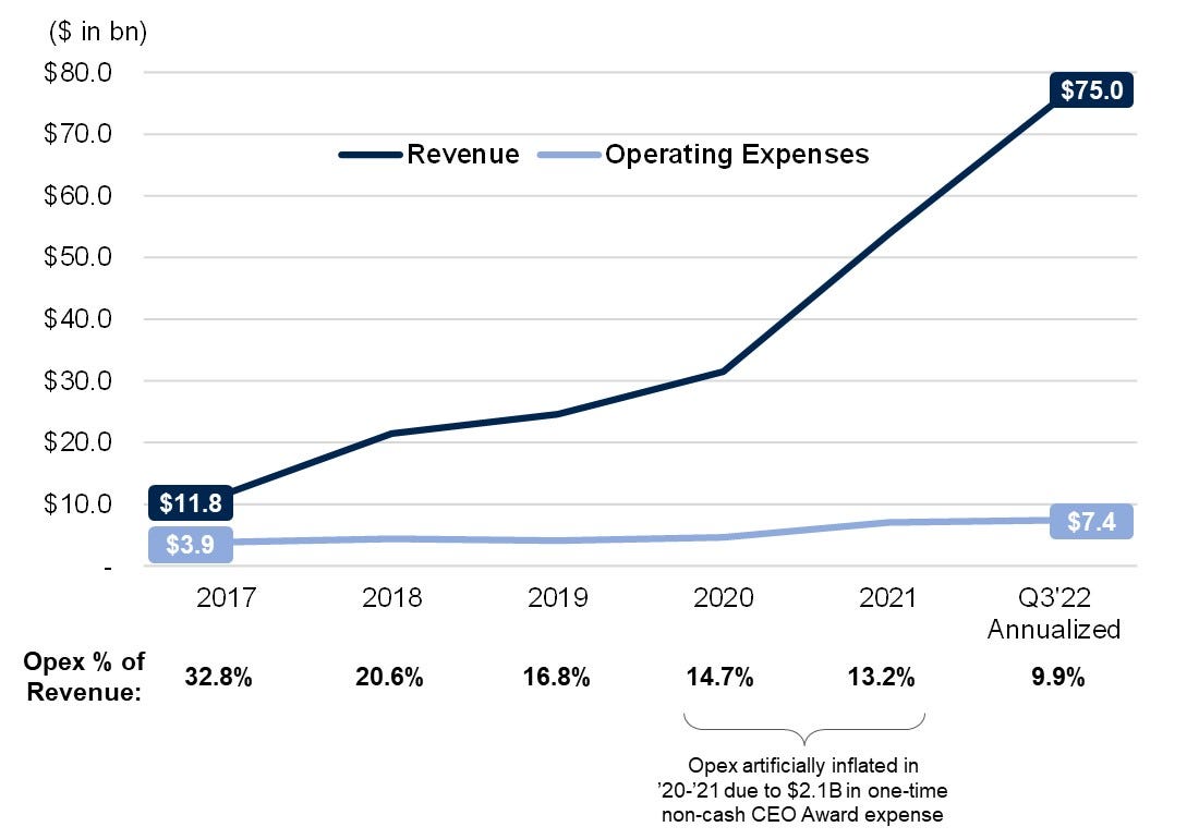Understanding Tesla's operating leverage - by Forward Cap