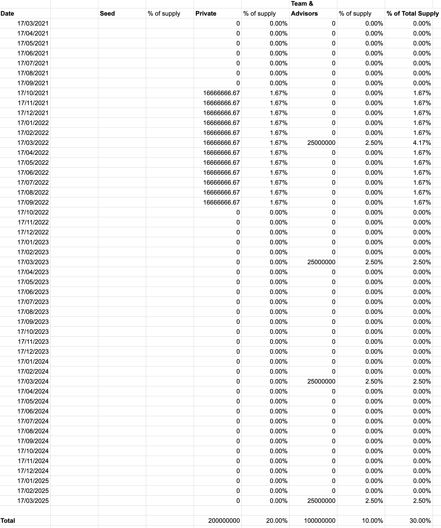 Anchor Protocol (ANC) - Token Unlock