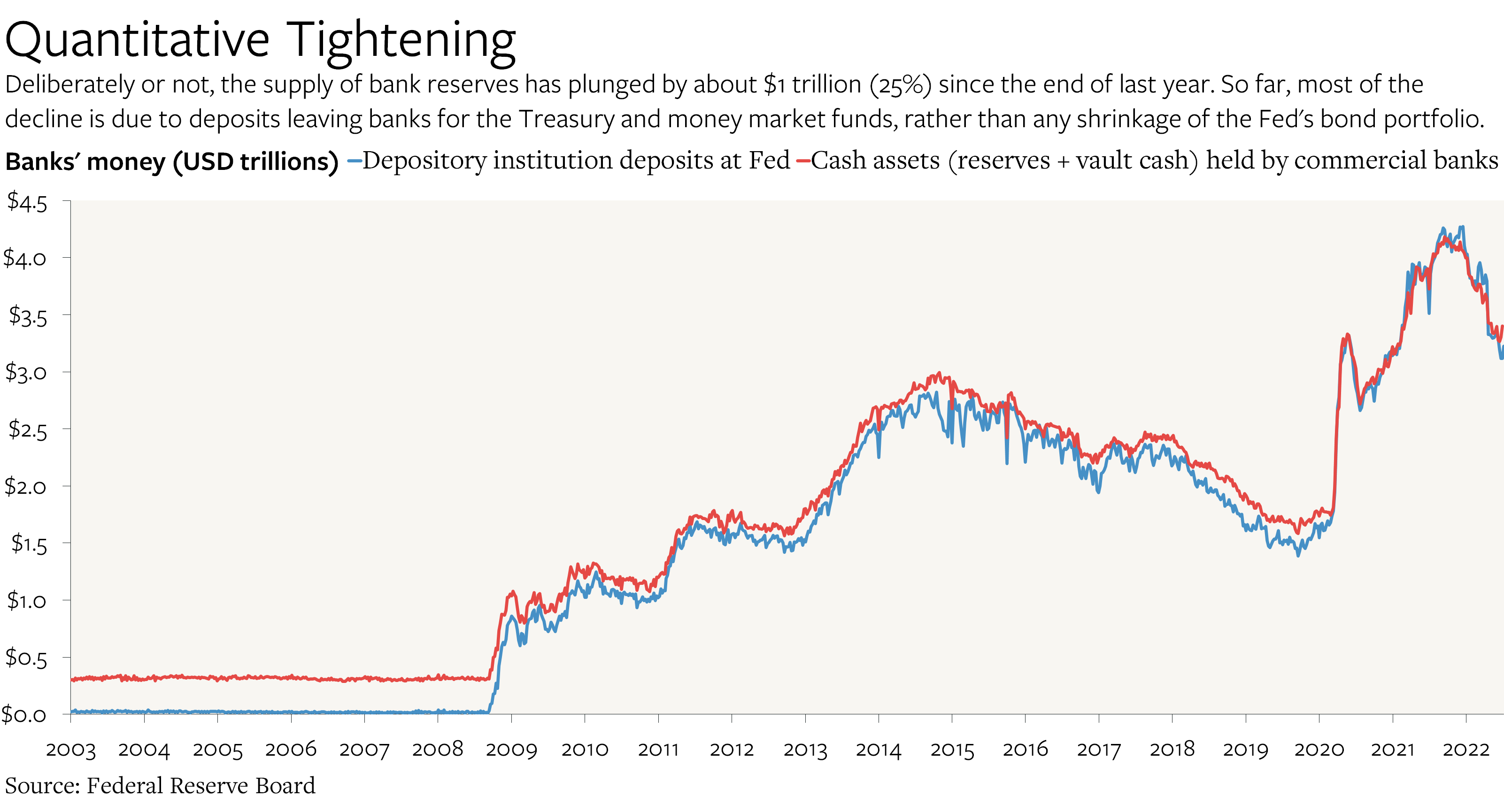 "Quantitative Tightening" So Far - by Matthew C. Klein