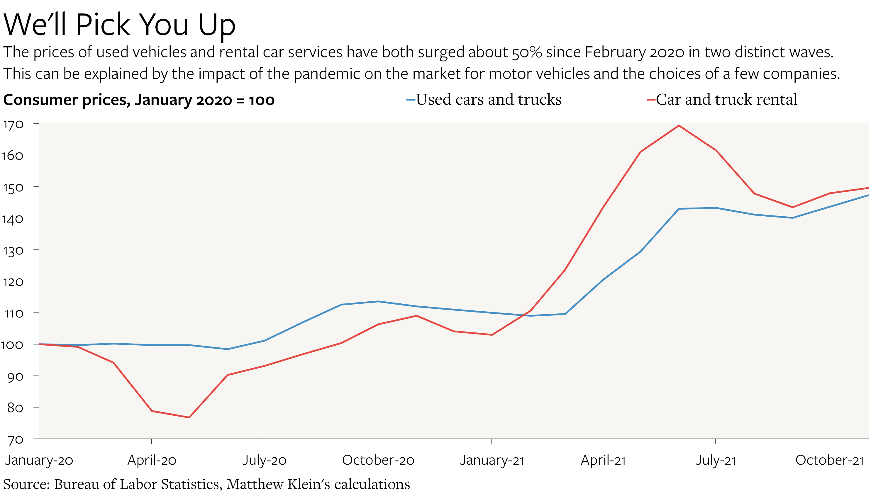 U.S. Inflation Isn't Getting Worse (or Better). Keep Watching Motor ...