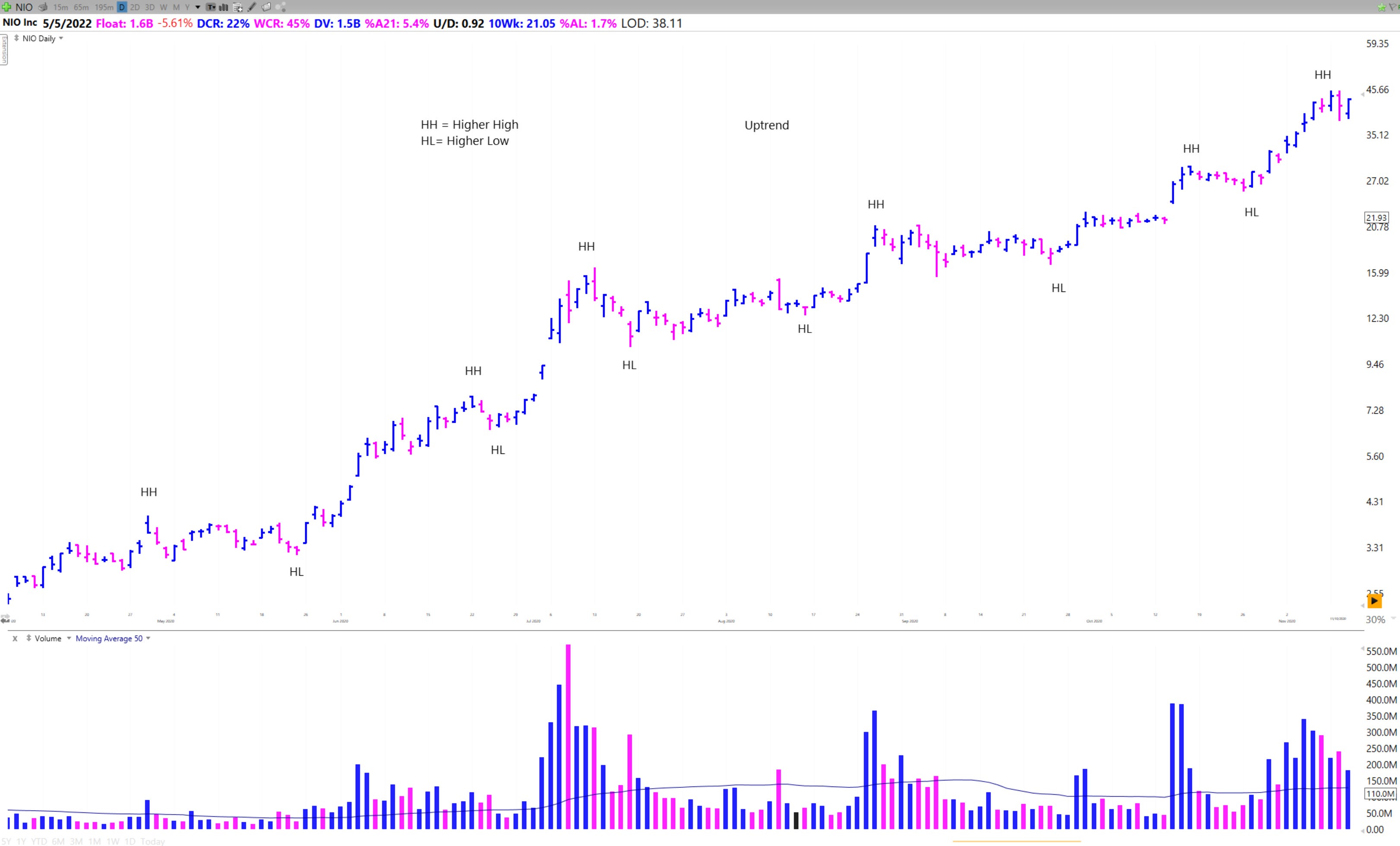 How To Read a Stock Chart For Beginners