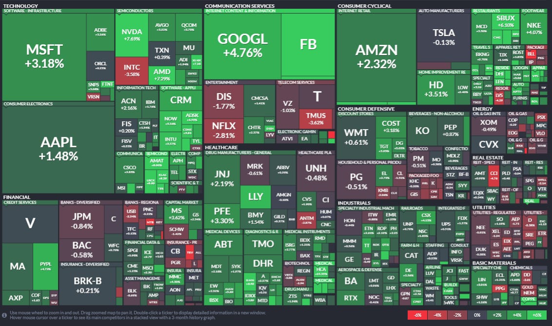 Top Stocks of the Week! - Market Sentiment