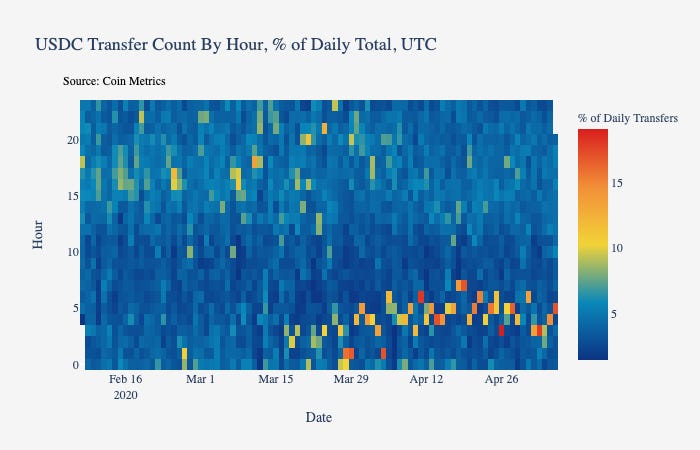 Coin Metrics' State of the Network: Issue 50 - Stablecoin Transfer Heatmaps
