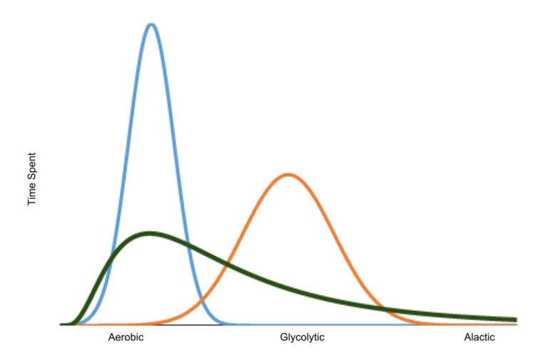 The Biochemistry of Alactic + Aerobic Training - by Mike