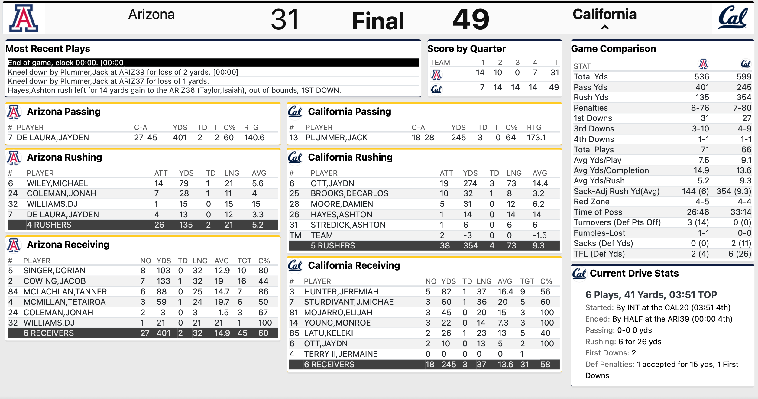 Cal vs. Arizona Insta-Recap & Rate the Game: Bears down Arizona 49-31
