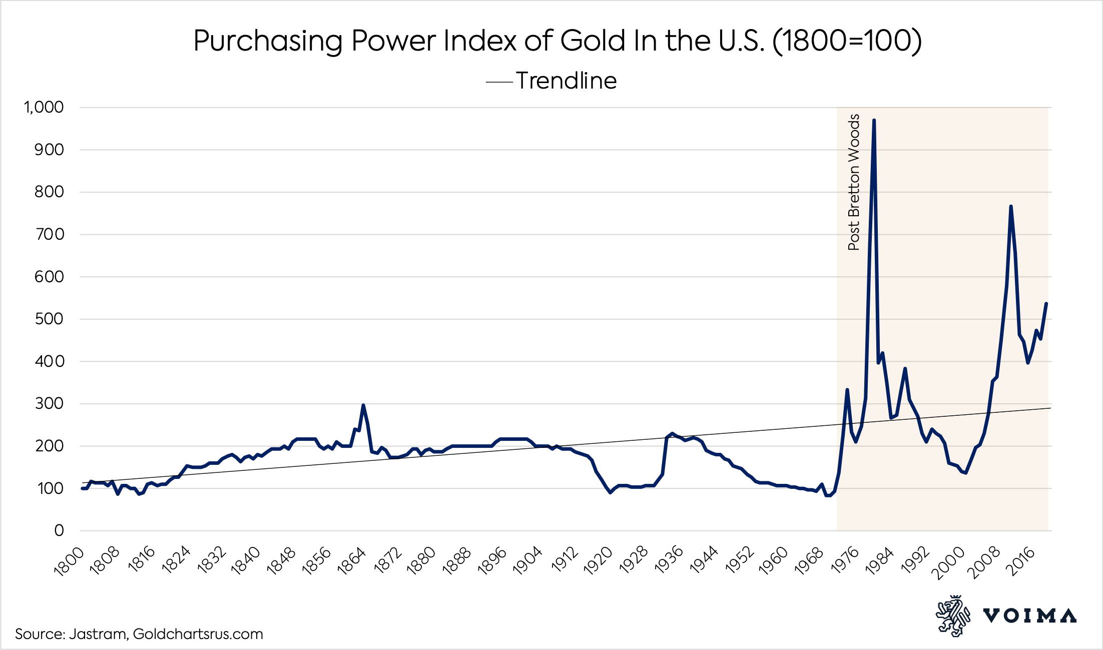 US Dollar Devalues by 99% vs Gold in 100 Years as Gold Price Crosses $2,067