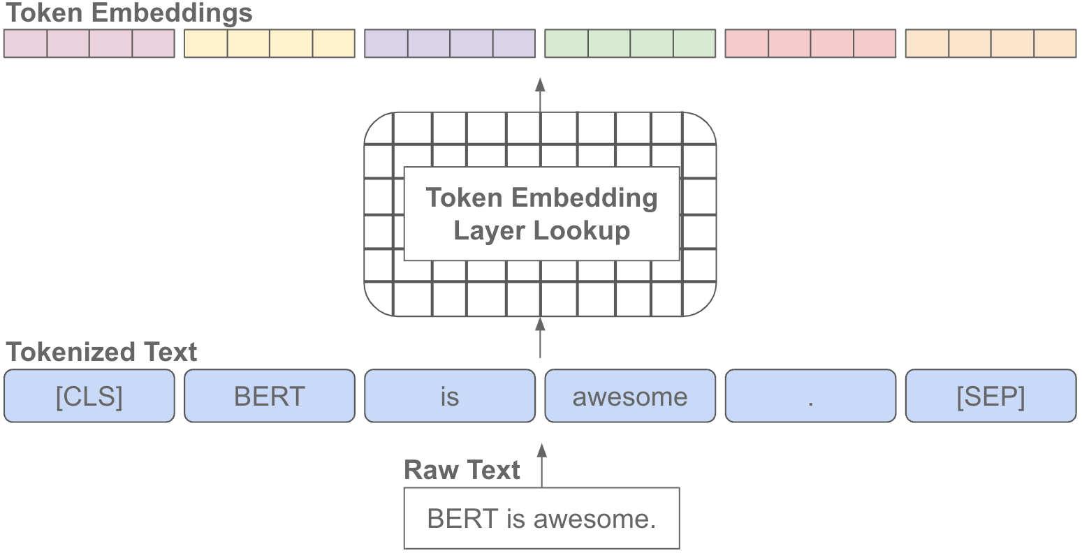 Language Understanding with BERT