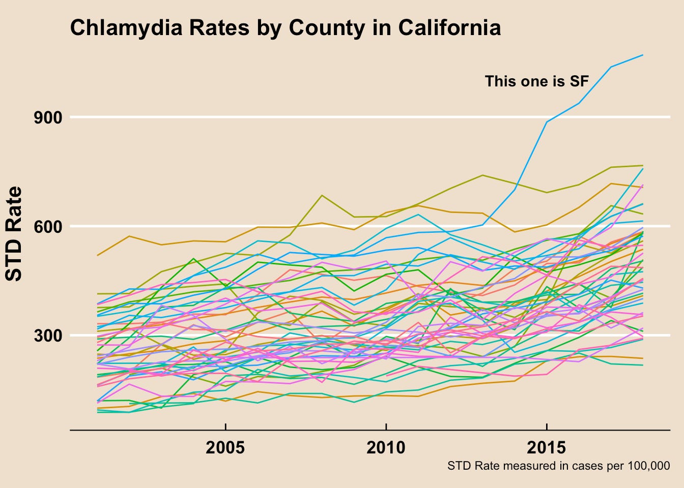 Which California County Has the Highest STD Rates? (It’s SF)