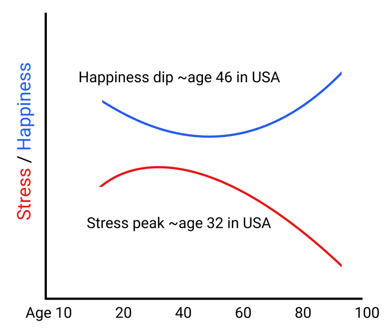 🎂 The Anti-Aging Effects of Happiness