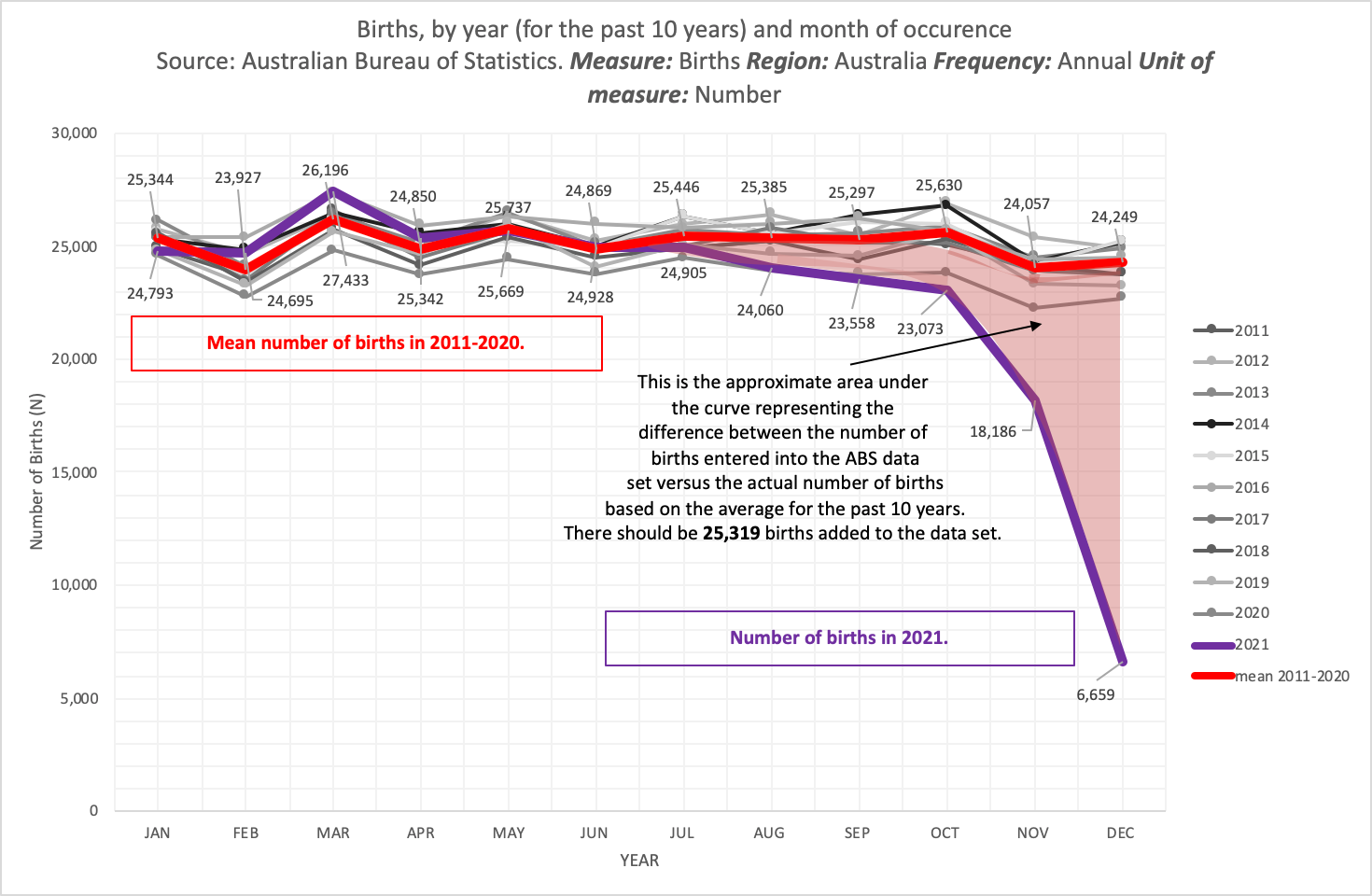 Update on "What's going on with births down under in Australia?"