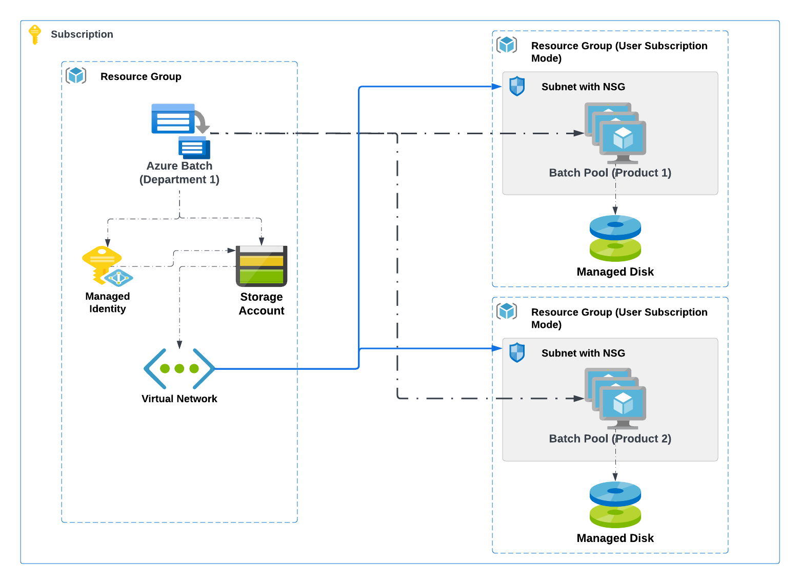 Azure Batch; Compute.. But on Steroids. - by Kehinde Ford